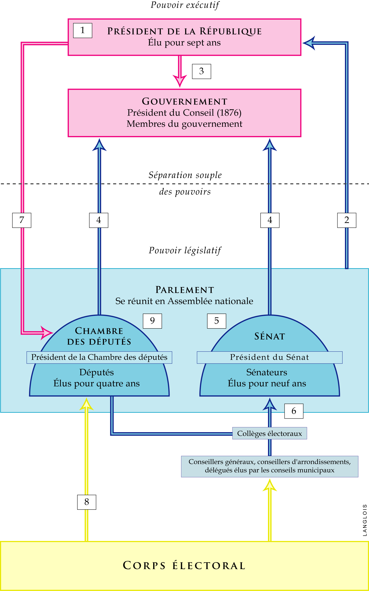 Les institutions de la IIIe République et leur fonctionnement ...