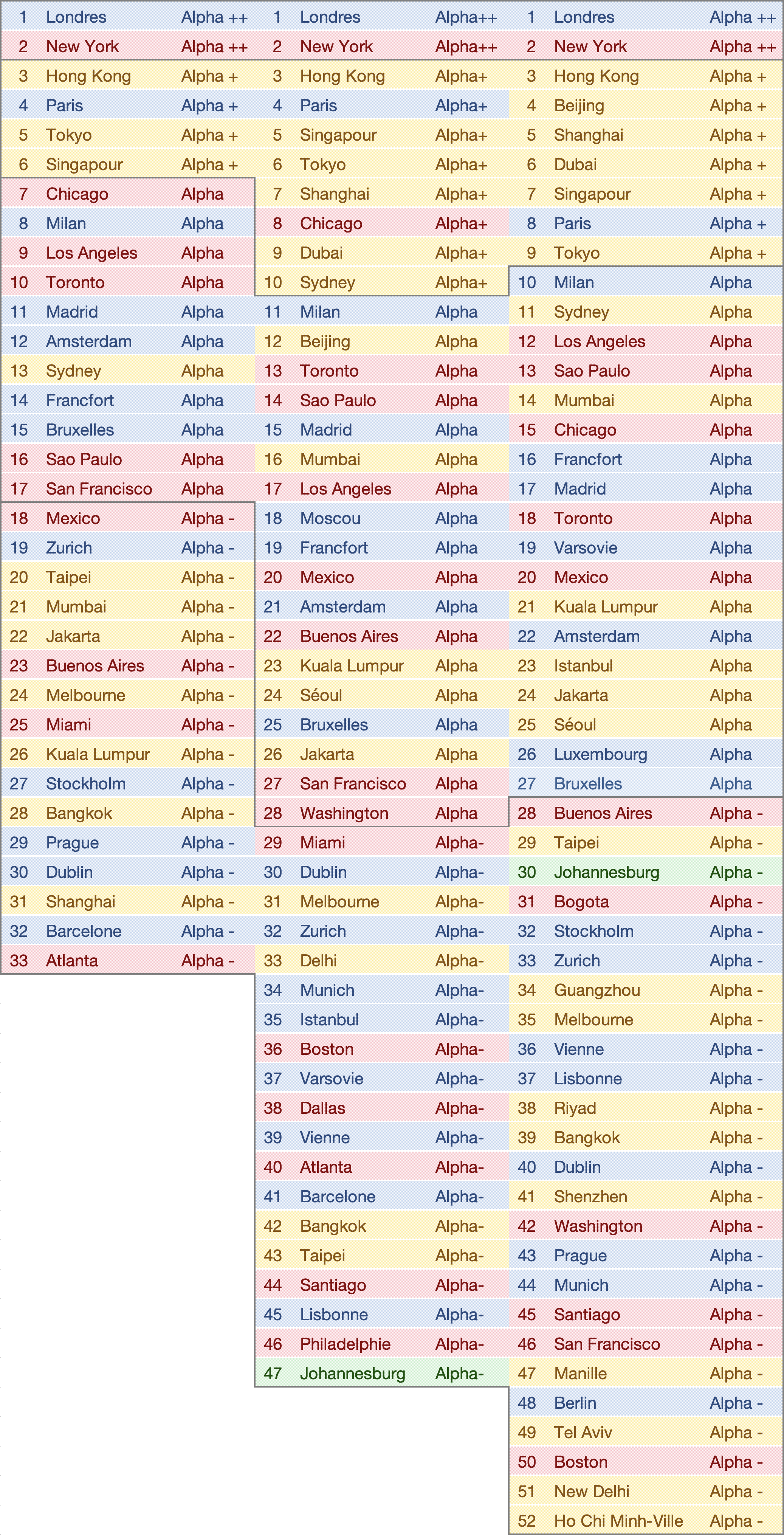 L’édition 2022 du classement des villes mondiales selon le GaWC ...